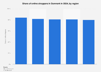 Denmark: share of online shoppers by region 2024| Statista