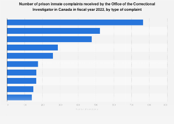 Prison inmate complaints by type of complaint Canada 2022| Statista