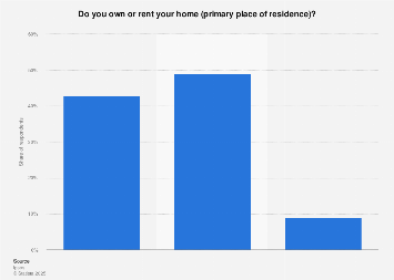 U.S. African Americans: homeownership rate 2016| Statista