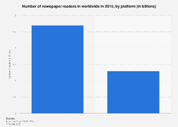 Global newspaper audience by platform 2015| Statista
