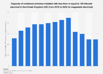 UK: capacity of CHP schemes