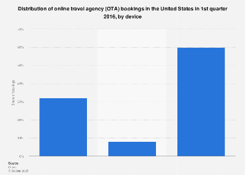 Online travel agency bookings by device U.S. 2016 | Statista