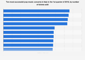 Most successful pop music concerts Italy Q1 2018 | Statista