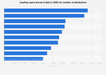 Leading opera shows by admissions Italy 2020| Statista