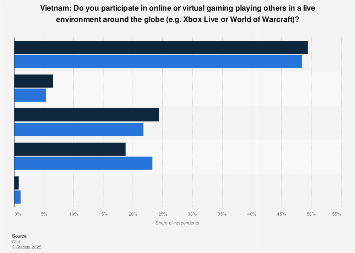 Vietnam - online and virtual gaming participation 2016-2018 | Statista