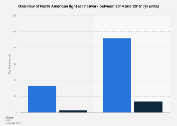 North American light rail systems - key facts 2015| Statista
