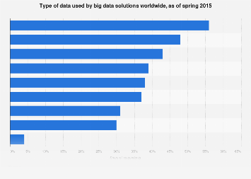 Data types used in big data solutions worldwide 2015 | Statista
