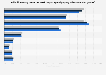 India - number of hours spent playing video/computer games 2016-2018 ...