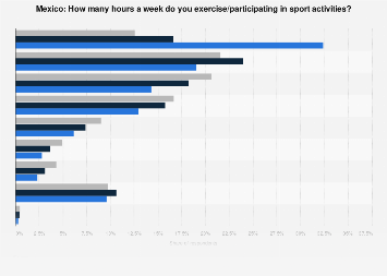 Mexico - number of hours spent on exercise/participating in sport ...