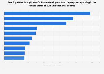 Top 10 U.S. states in application development/deployment 2016| Statista