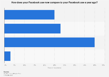 U.S. Facebook usage development 2016 | Statista
