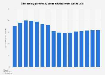 Greece: ATMs per capita| Statista