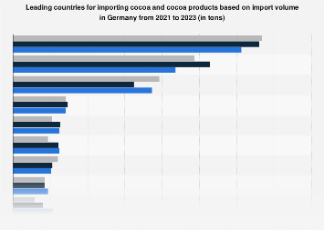 Leading cocoa import countries Germany 2023| Statista
