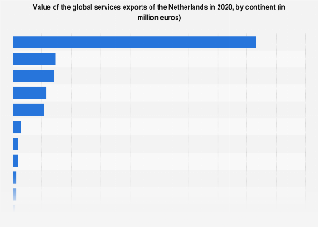 Netherlands: value of the global services exports by continent 2020 ...