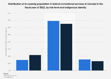 Distribution of Canadian prisoners by risk level and indigenous ...