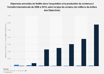 Netflix : dépenses en termes de contenus 2009-2015| Statista