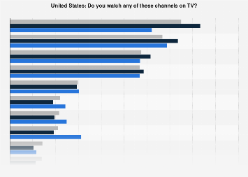 U.S. - TV channels watched 2016-2018| Statista