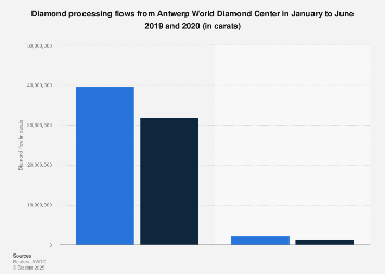 AWDC diamond processing flows 2020| Statista