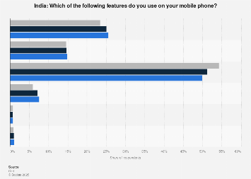 India - mobile phone features usage 2016-2018 | Statista