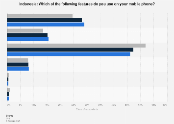 Indonesia - mobile phone features usage 2016-2018 | Statista