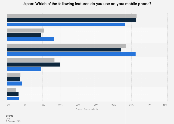 Japan - mobile phone features usage 2016-2018| Statista