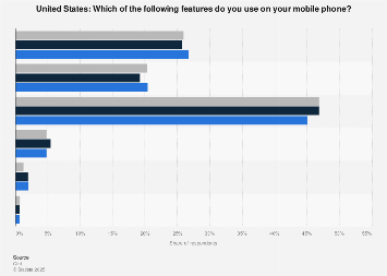 U.S. - mobile phone features used 2016 to 2018 | Statista