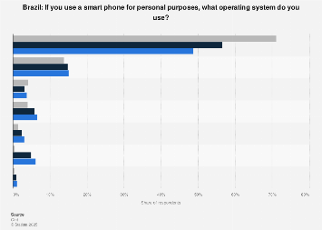 Brazil - types of smartphone OS used for personal purposes 2016-2018 ...