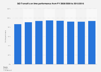 GO Transit - on time performance 2016| Statista