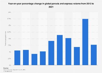 Global parcels and express volume: percentage change 2012-2021| Statista