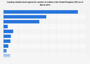 Travel agents: miniples by number of outlets 2016| Statista