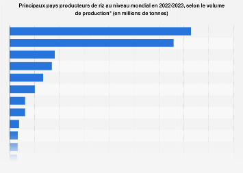 Riz : principaux pays producteurs 2022/2023| Statista