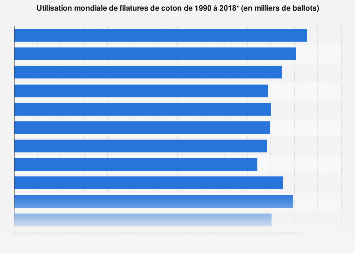 Coton : utilisation mondiale de filatures 2018| Statista