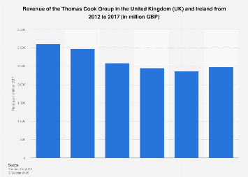 Thomas Cook Group revenue UK & Ireland 2012-2017| Statista