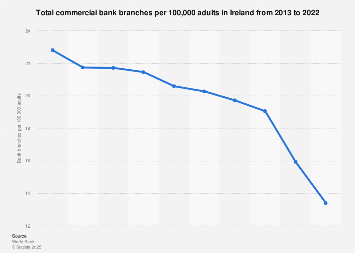 Bank branches per 100,000 adults in Ireland 2022| Statista
