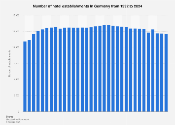 Hotel numbers in Germany 2024| Statista
