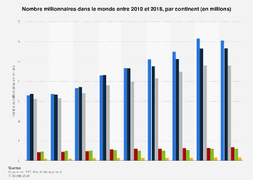 Millionnaires par continent dans le monde 2010-2018| Statista