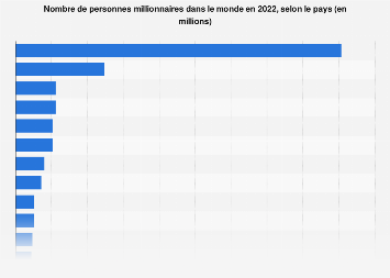 Pays comptant le plus de millionnaires en 2022| Statista