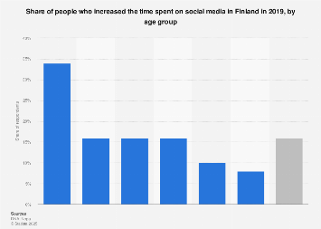 Finland: increase in social media usage by age group| Statista