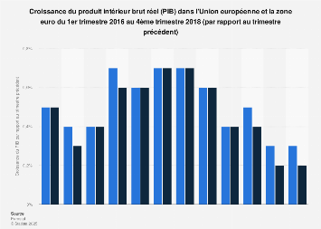 Croissance du PIB dans l'UE la zone euro par rapport au trimestre ...