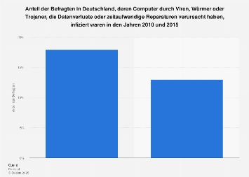 Computerviren - Anteil der Infizierungen in Deutschland 2015| Statista