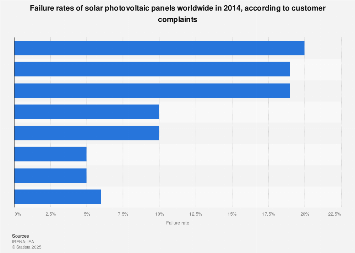 Solar PV panels failure rates globally 2014| Statista