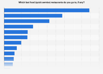 Denmark: fast food restaurants attended in 2018| Statista