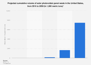 Forecast cumulative solar PV panel waste in the U.S. 2050| Statista