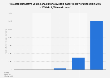 Forecast cumulative solar PV panel waste globally 2050| Statista