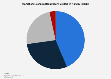 Norway: market share of grocery retailers 2023| Statista