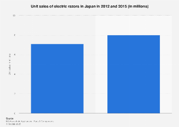 Electric razors sales in Japan 2012 & 2015 | Statista