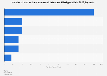 Land and environmental defender killings globally by sector 2023| Statista
