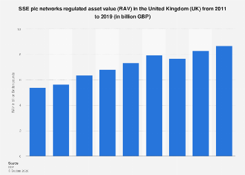 UK: SSE networks regulated asset value 2011-2019| Statista