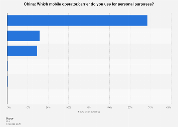China - types of mobile operator/carrier used for personal phones 2018 ...
