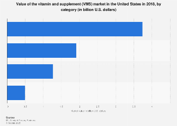 Value of the U.S. vitamin and supplement market by category, 2018| Statista